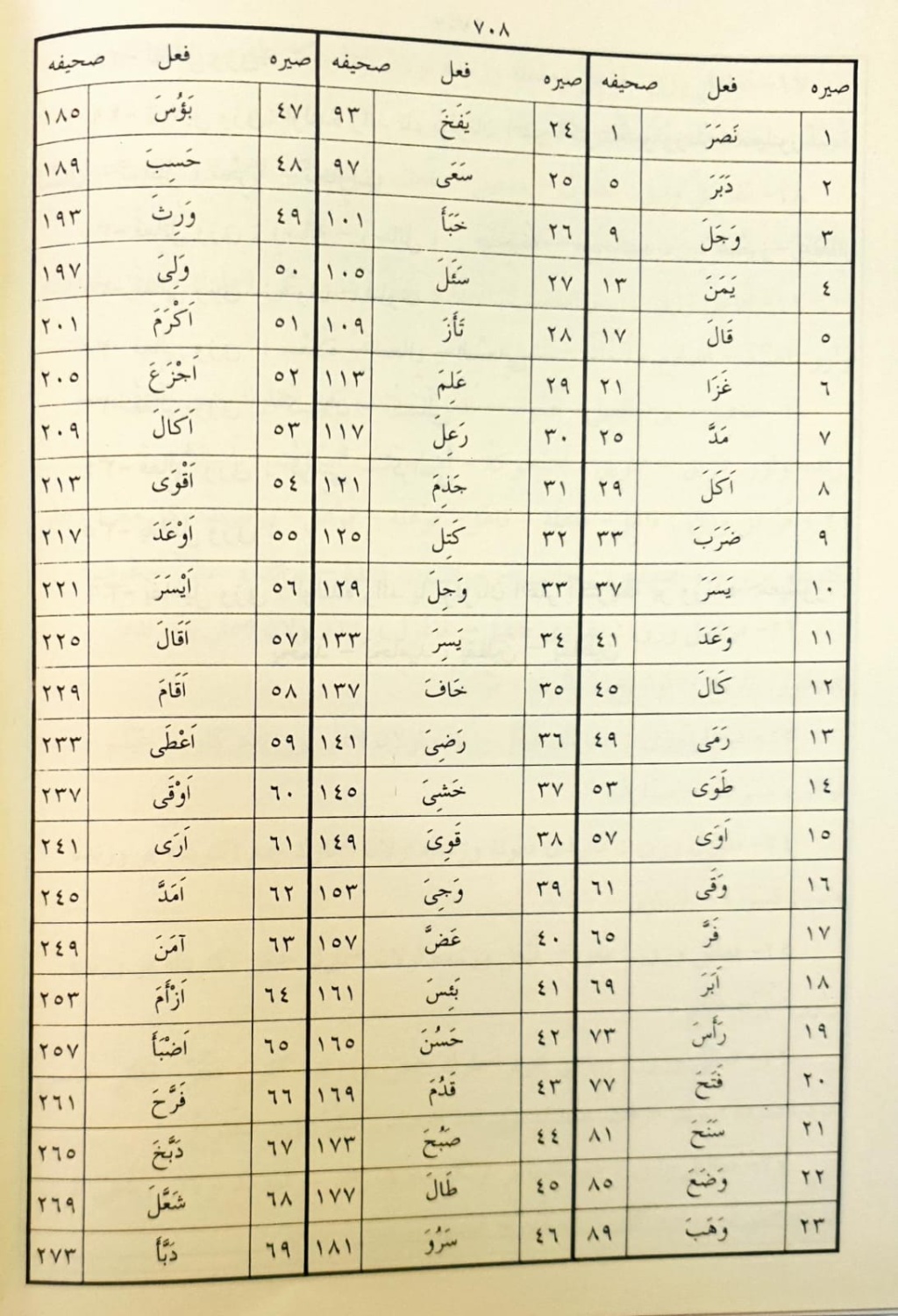Tasrif - Arapça İsim ve Fiil Çekimleri